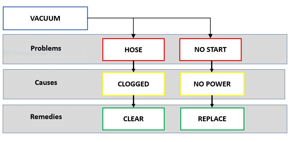 Create a Failure Class Hierarchy to Populate a Specific Category, Component, Cause, and Remedy ...